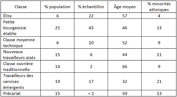 Le jeu des sept classes sociales britanniques - Métropolitiques